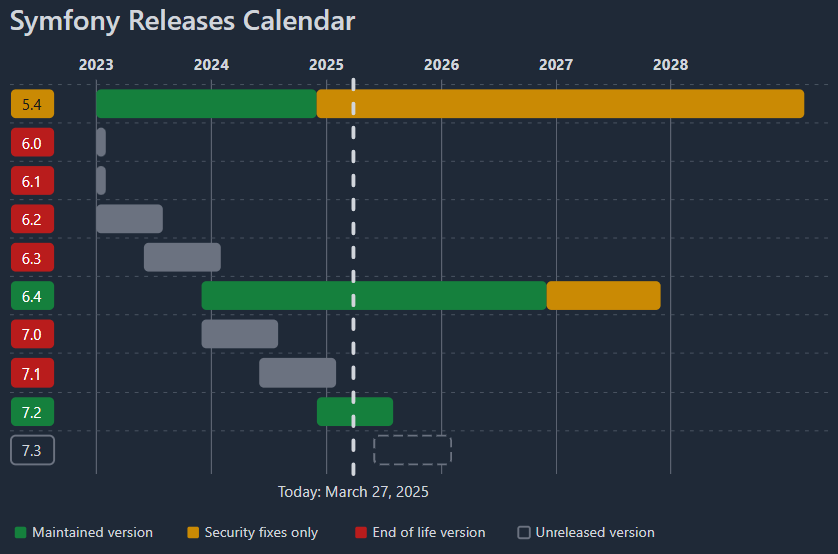 Symfony, เฟรมเวิร์ก PHP | เอเจนซี่รับทำเว็บไซต์ Outsourcify กรุงเทพ